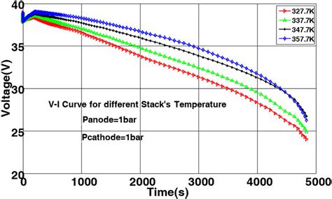 The Polarization Curve Of The Model For Various Temperatures