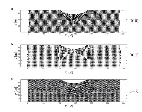 Atomic Positions At Maximum Indentation Depth For Simulations A B