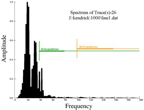 Frequency Spectrum Of The Raw Seismic Data Most Of The Energy