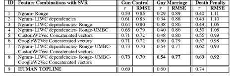 Measuring The Similarity Of Sentential Arguments In Dialog Paper And