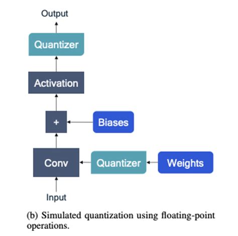 Sharechat Blog Neural Network Compression Using Quantization