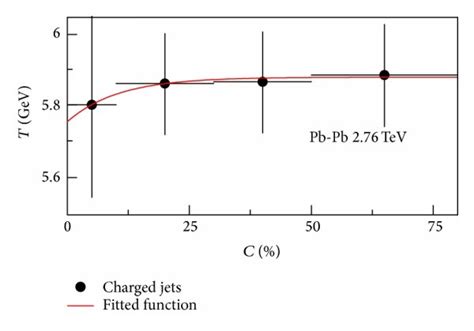 Dependences Of Defined Effective Temperature Parameter T On Centrality
