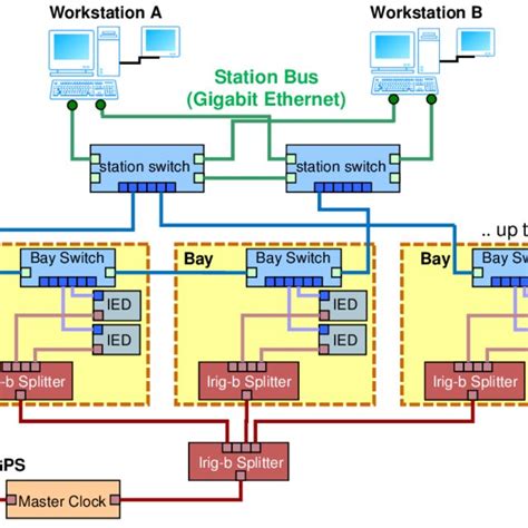 Experimental Setup For Testing Ieee 1588 Synchronization Protocol In A Download Scientific