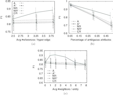 Performance Of Different Entity Resolution Algorithms On Data Download Scientific Diagram