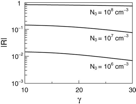 Absolute Value Of The Reflection Coefficient R As A Function Of γ For Download Scientific