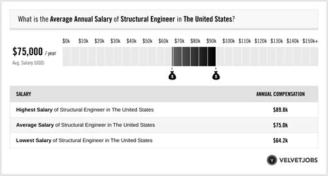 Structural Engineer Salary Actual 2025 Projected 2026 Velvetjobs