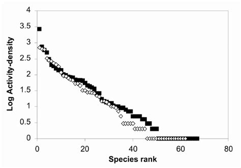 Activity Density Of Carabid Beetles Log Plotted Along Species Ranked