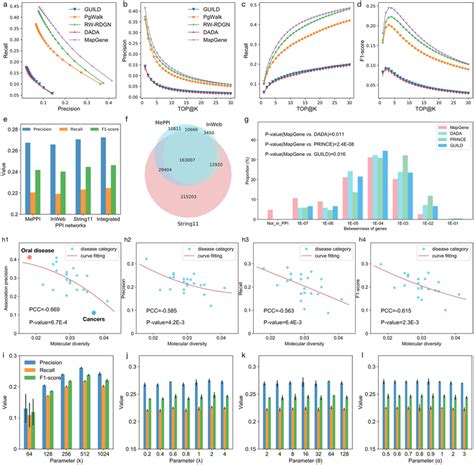Performance For Disease Gene Prediction Ad A Performance Comparison