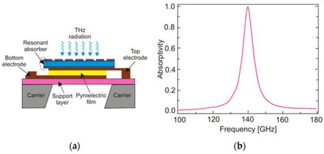 A Review Of Thermal Detectors Of Thz Radiation Operated At Room Temperature