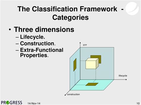Ppt A Classification Framework For Component Models Powerpoint Presentation Id6585508