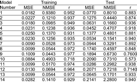 Ann Models Performances In Training And Test Periods Download Table