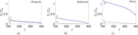 Parallel And Perpendicular Electron Temperatures For Each Electron
