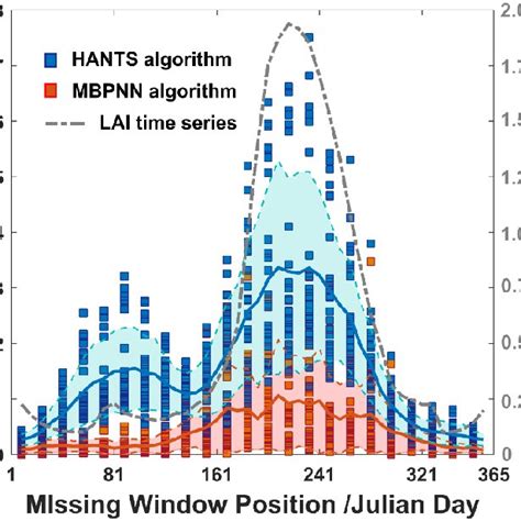 Statistics Of Rmse Curves For Hants And The Mbpnn Algorithms When The