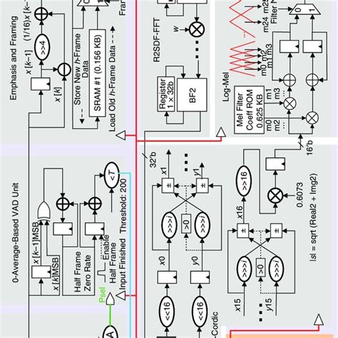Precision Self Adaptive Mfcc Architecture With Proposed R2sdf Fft And Download Scientific