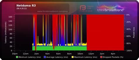 massive ping spikes and packet loss with r3 netduma r3 support
