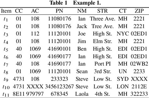table 1 from mining conditional functional dependency rules on big data