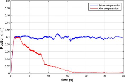 Position Of Web Before And After Position Error Compensation Download Scientific Diagram
