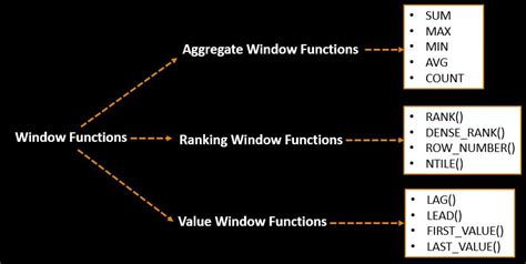 Raji Shaik Majeeth On Linkedin Most Useful Functions In Sql