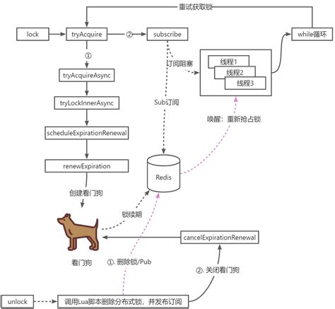 redisson分布式锁 源码分析