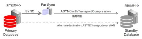 how to build far sync instance for rac dg oracle 12c oracle