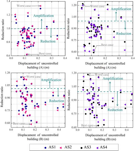 Variation Of Maximum Displacement Of The Building A Left And Download Scientific Diagram