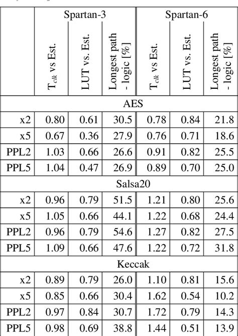 Table 1 From Efficiency Of Fpga Architectures In Implementations Of Aes