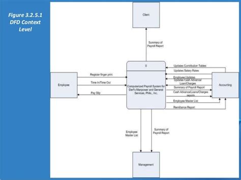 Computerized Payroll System