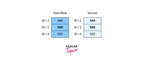 Azure Blob Storage Versioning Scaler Topics