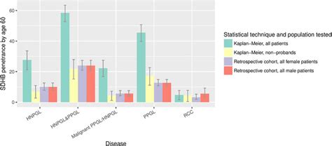 Penetrance Of Clinical Disease In Sdhb Mutation Carriers By Age 60 Download Scientific Diagram