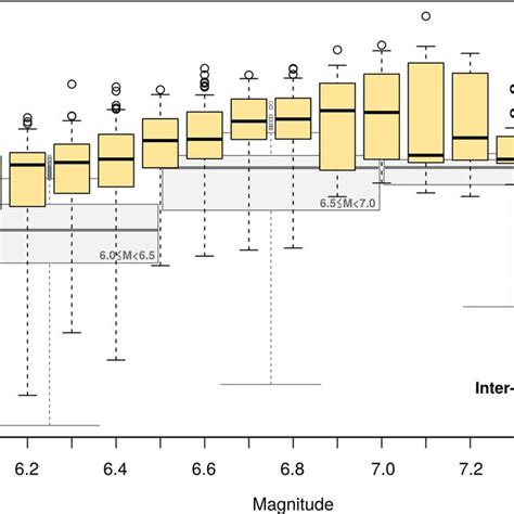 inter event time distribution the graph shows a box and whisker plot