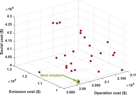 Pareto Front Achieved By The Augmecon Method In Case 4 Download