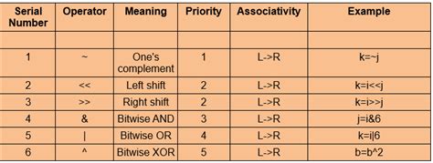 C Operators Wideskills