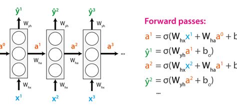 Sequence Modelling With Deep Learning Open Data Science Conference