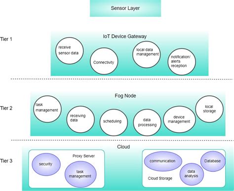 Layered Architecture Of Proposed Framework Download Scientific Diagram
