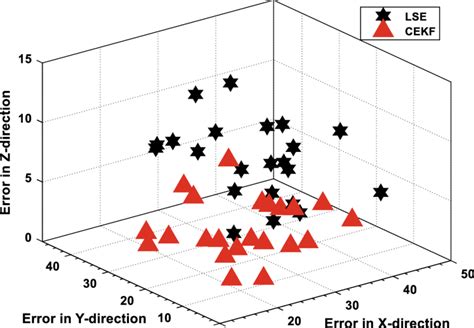 Mean Position Error Comparison In A Three Dimensional Surface