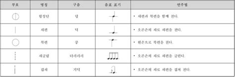 우리의 얼을 느낄 수 있는 장구연주법 네이버 블로그