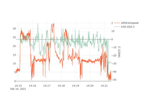 Strange Airspeed Data And Strange ArduPlane Response Plane 4 0 ArduPilot Discourse