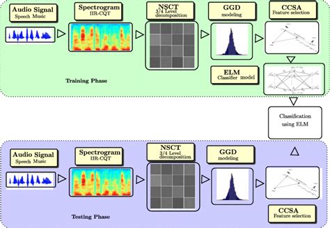 Steps Involved In Nsct Based Speechmusic Classification Using Ggd Download Scientific Diagram