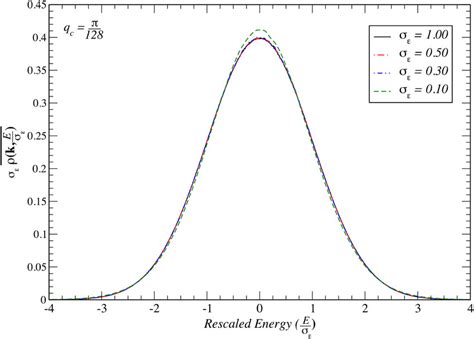 The Normalized Spectral Function For The Gaussian Correlated Disorder