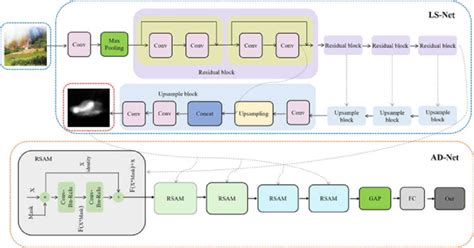 Proposed Framework For Weakly Supervised Fine Segmentation Download