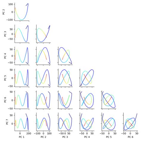 Figure D4 Lissajous Curves Formed By Pc Projection Of Evolution
