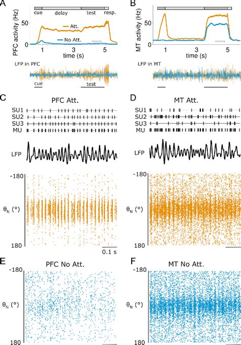 Figure 2 From Reconciling Coherent Oscillation With Modulationof Irregular Spiking Activity In