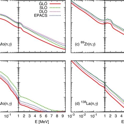 Color Online Calculated N γ Reaction Cross Sections For The Final Download Scientific