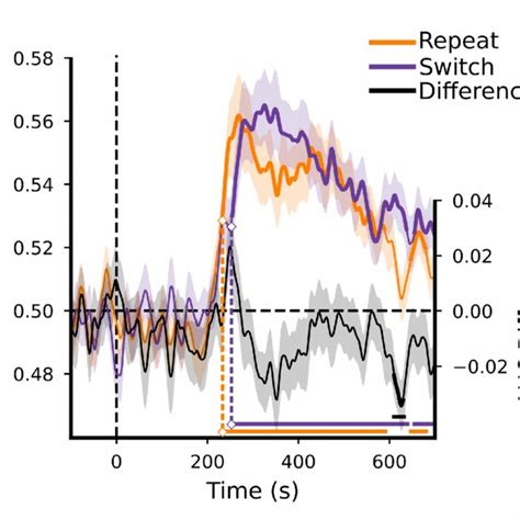 Mvpa Decoding Performance For Target Position A Decoding Performance