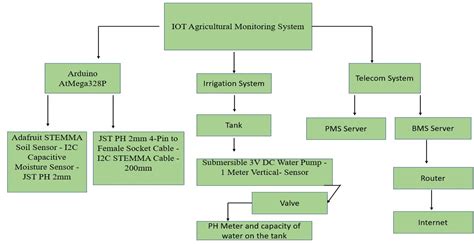 [solved] help me understand what happens in this flowchart describe me