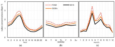 Atmosphere Free Full Text Assessing The Precision Of Radon Measurements From Beta