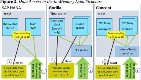 Figure 2 From A Concept Of An In Memory Database For Iot Sensor Data