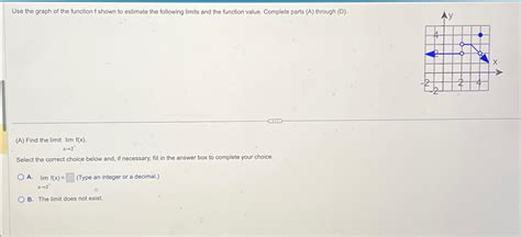 Solved Use The Graph Of The Function F ﻿shown To Estimate
