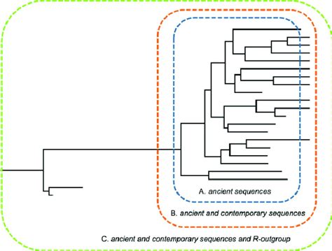 schematic illustration of different data sets used in three distinct