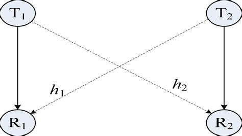 Two Link Interference System Download Scientific Diagram